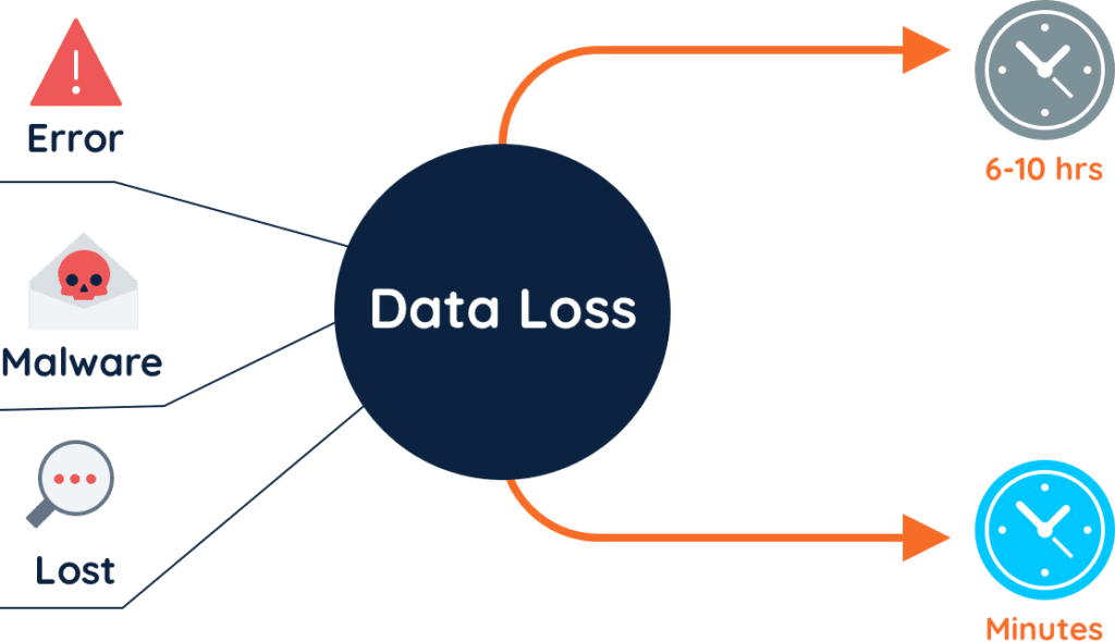 Why Backup Microsoft Office 365 Data? Six Business Reasons - CloudAlly Why Backup Microsoft Office 365 Data? Six Business Reasons - CloudAlly