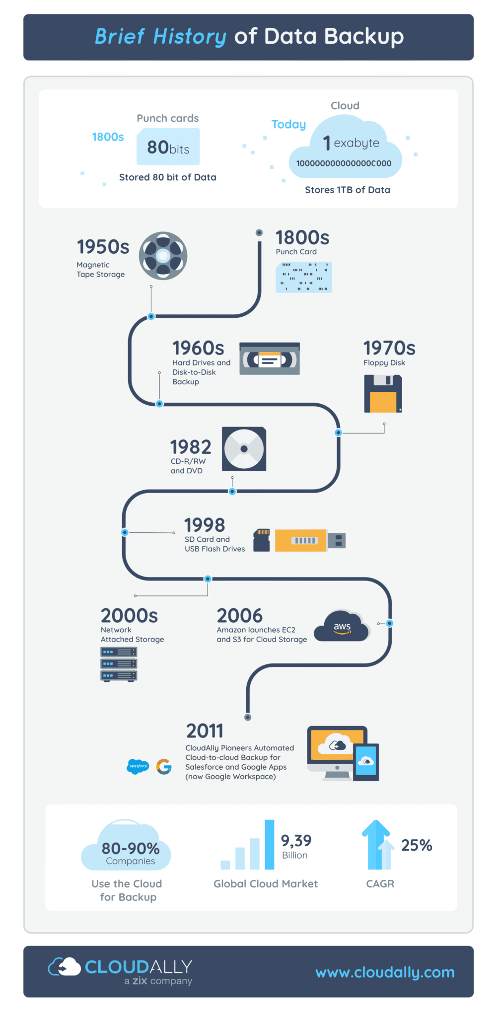 The History of Data Backup, From Tape to Cloud | CloudAlly