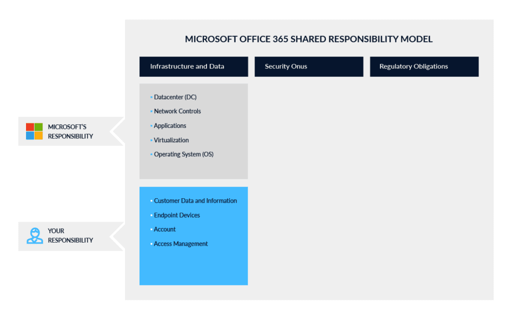 About the Microsoft Shared Responsibility Model | CloudAlly