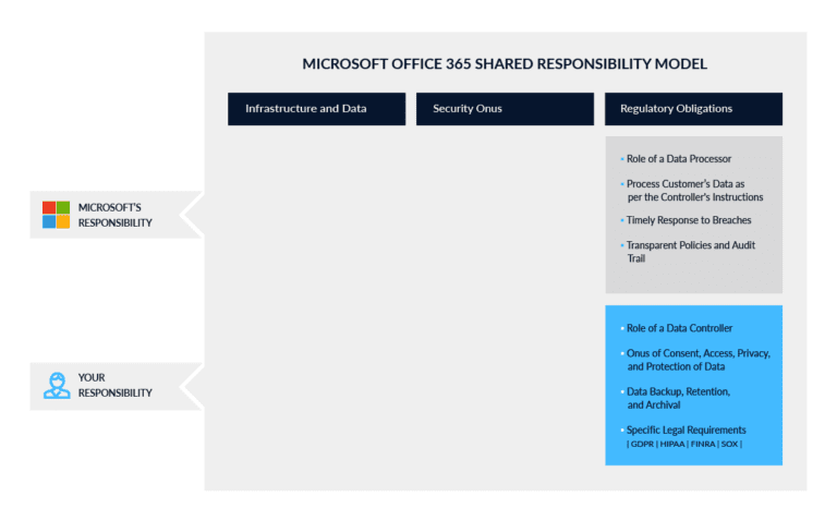 About the Microsoft Shared Responsibility Model | CloudAlly