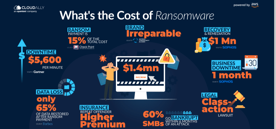 Top Ransomware Blogs of 2022 - Ransomware Protection & Recovery