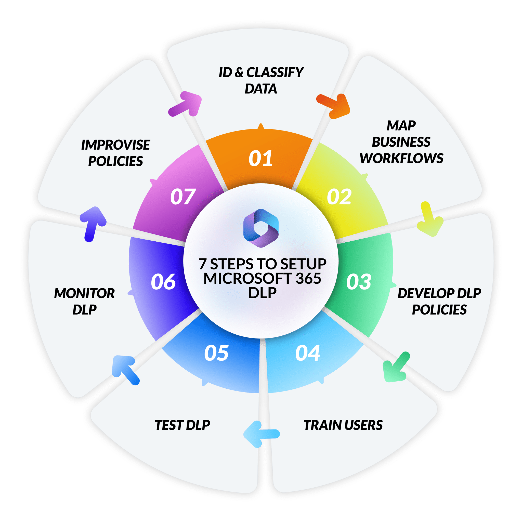 7 Steps to Setup Microsoft 365 Data Loss Prevention (DLP) - CloudAlly