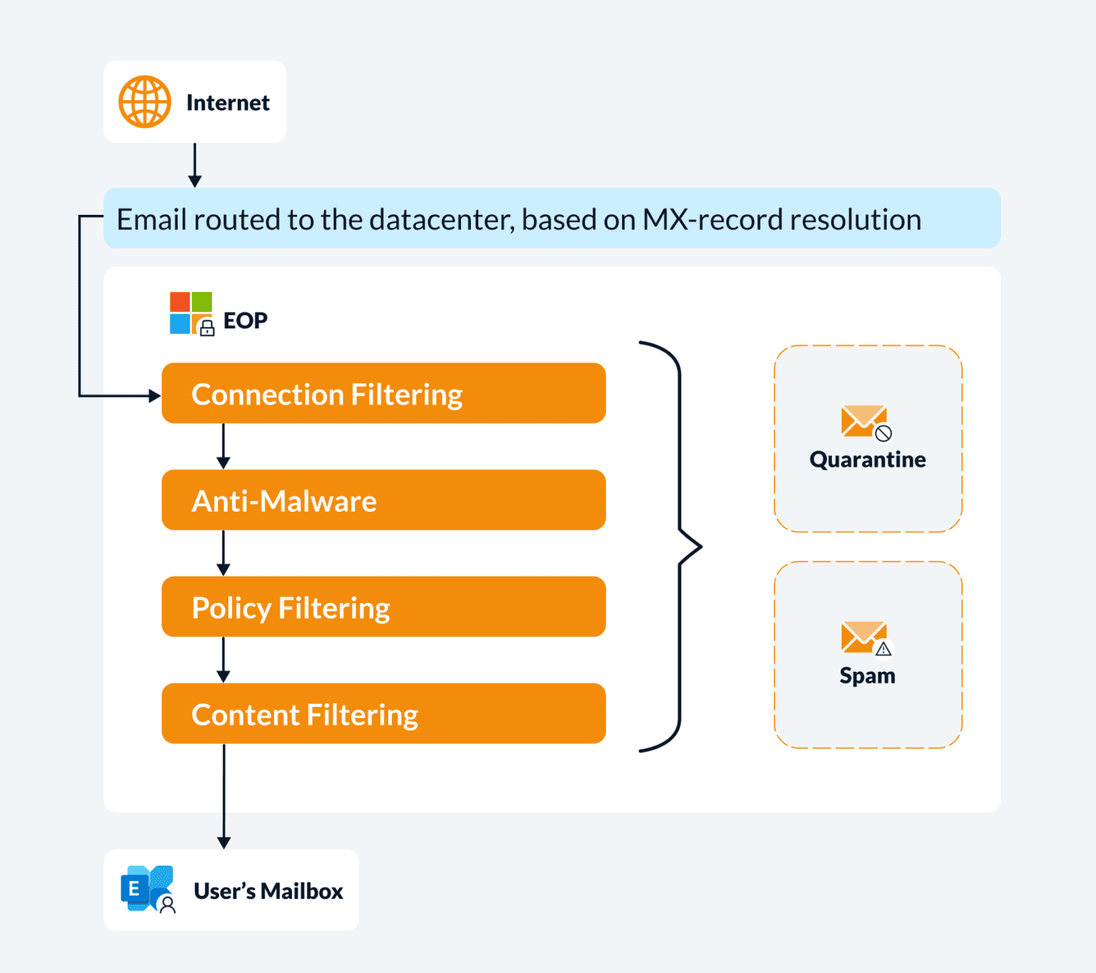 Microsoft Exchange Online Protection - The Ultimate Guide - OpenText CloudAlly Backup