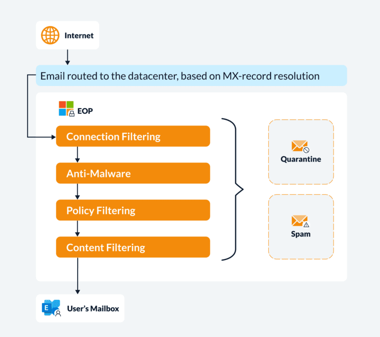 Microsoft Exchange Online Protection - The Ultimate Guide - OpenText ...