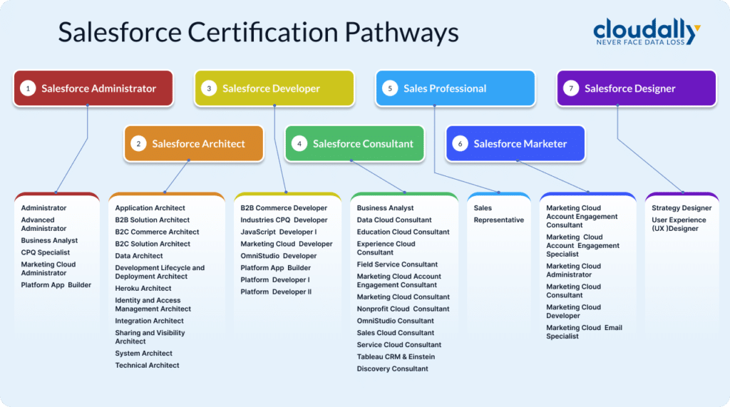 The Ultimate Guide to Salesforce Certifications - OpenText CloudAlly Backup